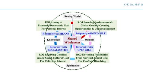 Wholeness Praxis Of Cross Organizational Learning For Ros Download Scientific Diagram