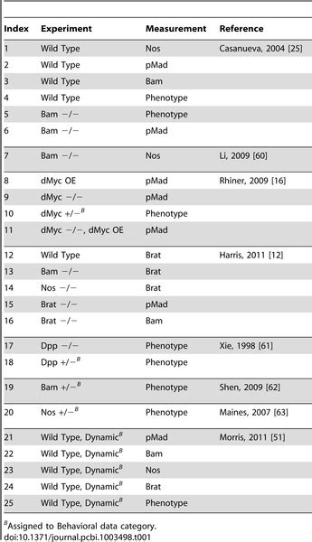 Qualitative Data Examples Biology