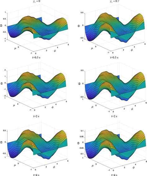 The Variation Of Dimensionless Temperature As A Function Of Polar And