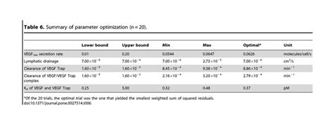 Summary Of Parameter Optimization N 20 Download Table