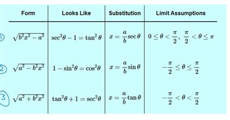 Calculus 2 Trigonometric Substitutions Is There A Trick I Can Use To