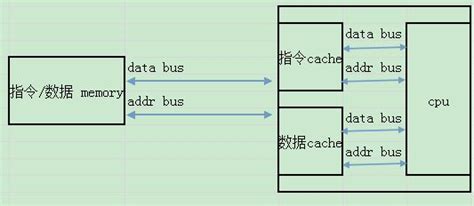 cpu arch之risc cisc von neumann harvard modified harvard