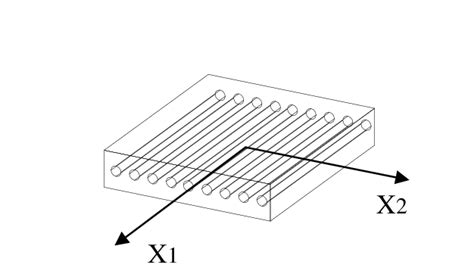 N Plane Material Principal Coordinate System Download Scientific Diagram