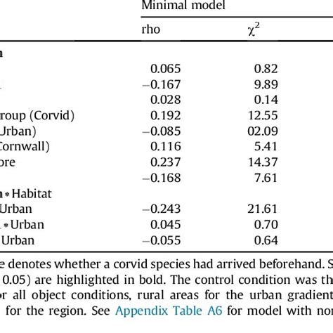 Cox Proportional Hazards Models For Latency To Arrive At Tables