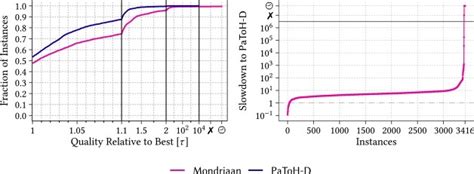 Scalable High Quality Hypergraph Partitioning Acm Transactions On