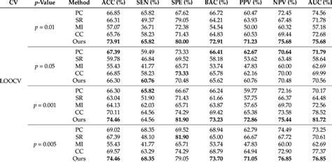 Classification Results Mean ± Standard Deviation Of The Proposed Download Scientific Diagram