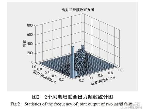 Copula基于二元Frank Copula函数的风光出力场景生成方法考虑风光出力的不确定性和相关性Matlab代码实现 知乎