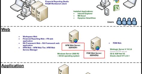 Evolve With Hyperion Epm System V11122 Sample 2 Servers Architecture