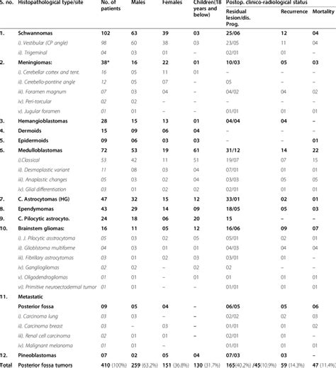 Surgical Outcome Related To Sex And Age In Infra Tentorial Brain Tumor