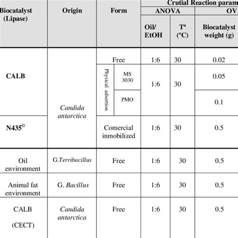 Reaction Scheme Of Triglycerides Transesterification With Methanol Download Scientific Diagram