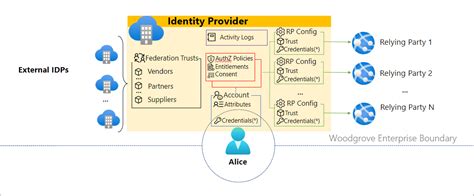 Microsoft Entra Verified Id Architecture Overview Microsoft Entra