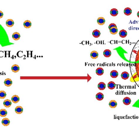 Schematic Diagram Of The Interfacial Reaction Advancement During Oil