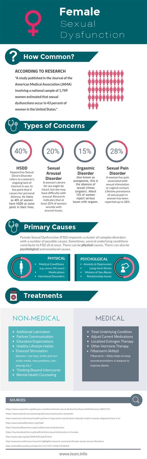 Infographics Sample Infographics