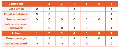 Decision Table In Software Testing Codedec