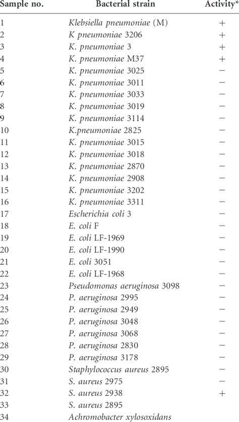Spot Test Of Phage Z On Different Bacterial Species Download Table