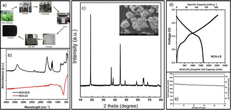 A Flow Diagram Of 2 Kg Per Batch Of Nca Production And Product Download Scientific Diagram