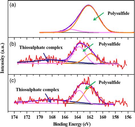 Xps Spectrum Of S Element Of A Polysulfide B Surface Of V2o5 Powder