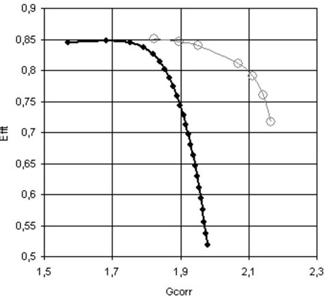 radiver compressor total to total efficiency map with vaned
