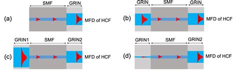 Figure 4 From End Capping Hollow Core Fibers With Suppressed Coupling Into Higher Order Modes