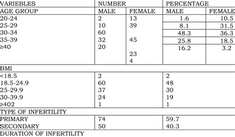 Socio Demographic Profile Of Study Population Download Scientific Diagram