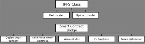 Bcfl Utilities Ipfs Smart Contract Download Scientific Diagram