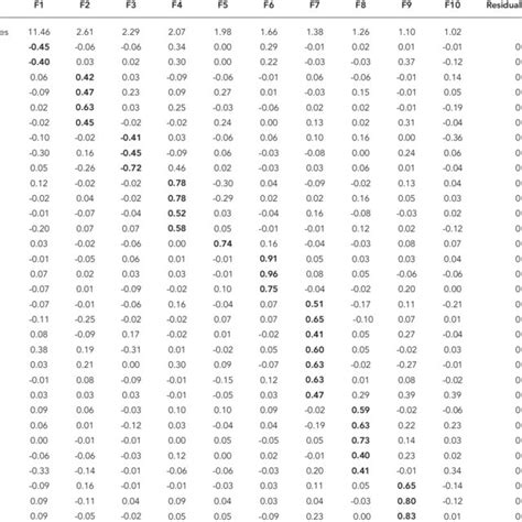 Exploratory Factor Analysis Eigenvalues Factor Loads In Each Item And Download Table