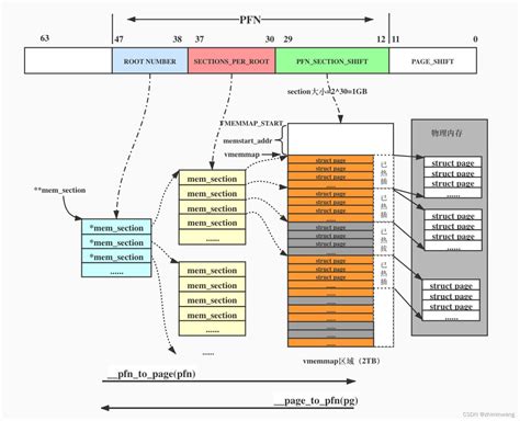 Arm64内核内存布局 之vmemmap（page初始化） Csdn博客