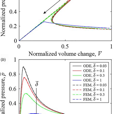 comparison between ode solid lines and fem dashed lines of the