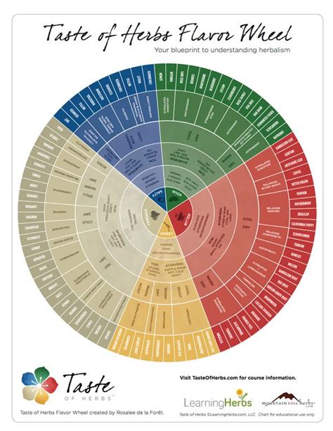 Free Download And Video Lessons This Herbal Energetics Chart Is So