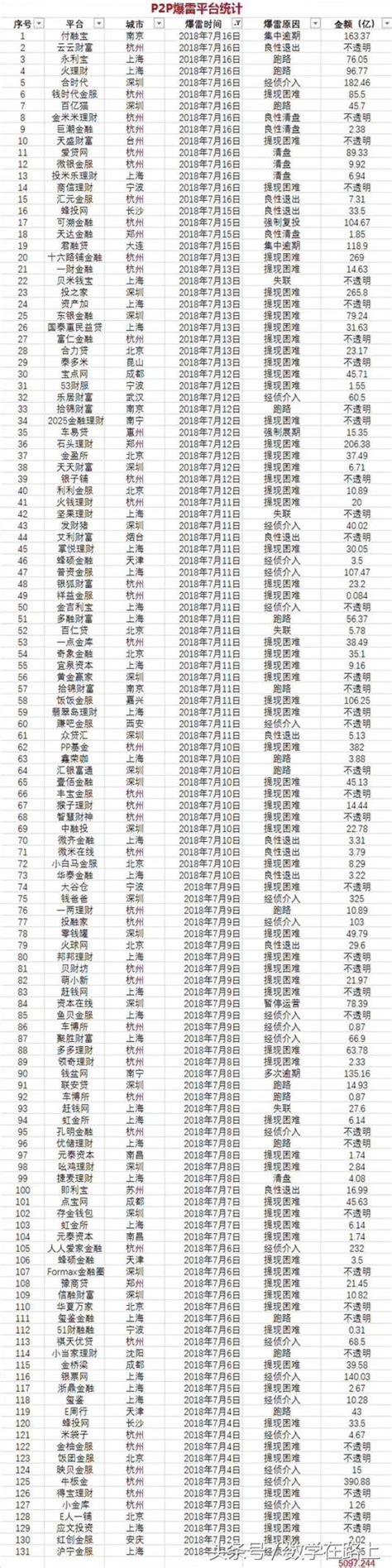 最新P2P爆雷統計已出請轉發給親朋友好友謹防上當 每日頭條