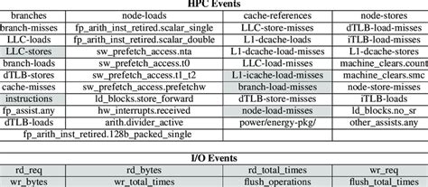 hpc and i o events considered of the 41 hpc events considered in