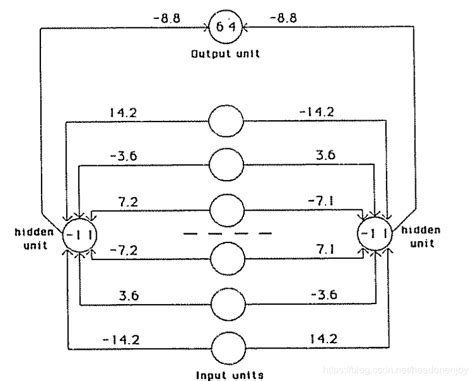 learning representations by back propagating errors【译文】 csdn博客