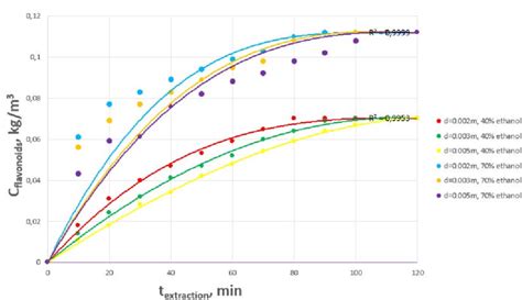 Time Dependence Of The Flavonoids Content During Extraction In The Download Scientific Diagram