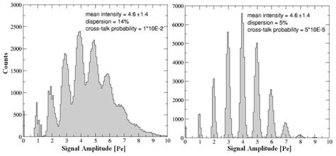 Montecarlo Simulation Of Signals Amplitude Distribution Of 5×5 Spads Download Scientific