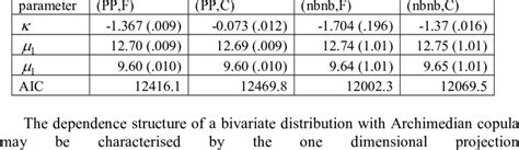 Summary Results For Bivariate Discrete Distributions Fitted To