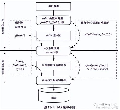 linux 写文件过程中，进程崩溃了，文件数据会丢吗？ 电子工程专辑