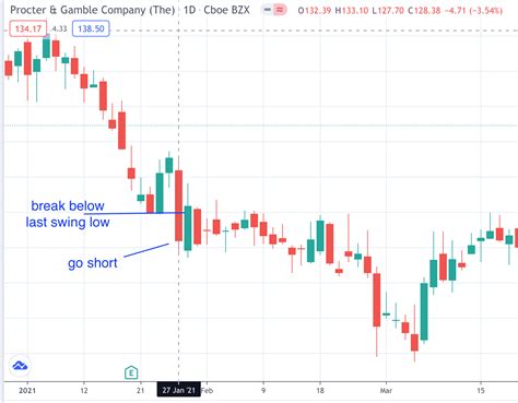 Introduction To Multiple Timeframe Analysis