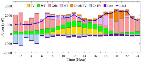 Energies Free Full Text Joint Multi Objective Allocation Of Parking Lots And Ders In Active