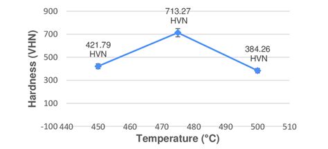 Vickers Hardness Results With Different Of Sintering Temperature At Download Scientific Diagram