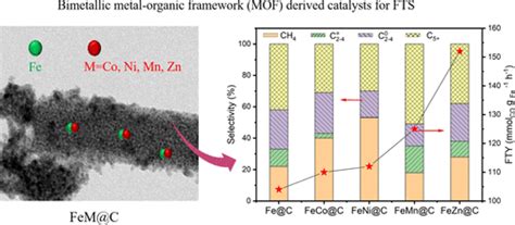 Mof 衍生的多孔碳负载双金属费托合成催化剂industrial And Engineering Chemistry Research X Mol
