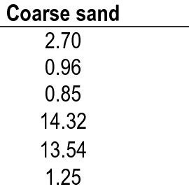 Soil Physical Parameters Download Table