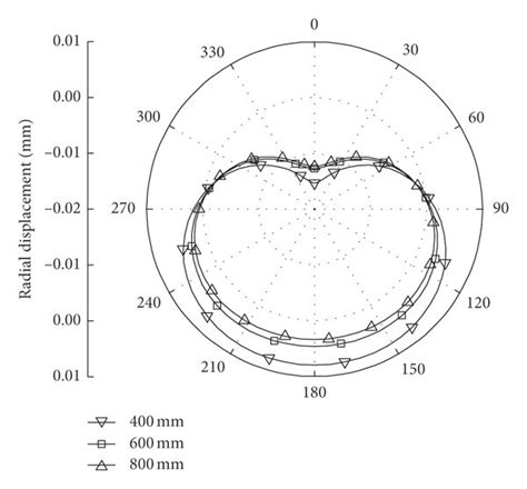 A Radial Displacement Distribution B Ratio Radial Displacement To