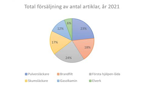 När Och Hur Används Stapeldiagram I Excel En Guide Learnesy