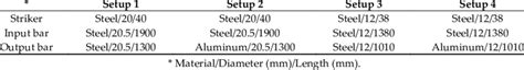 Different Material Configurations For Numerical Shpb Test Simulation Download Scientific Diagram