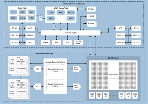 What Are System Integration Issues With Fpgas