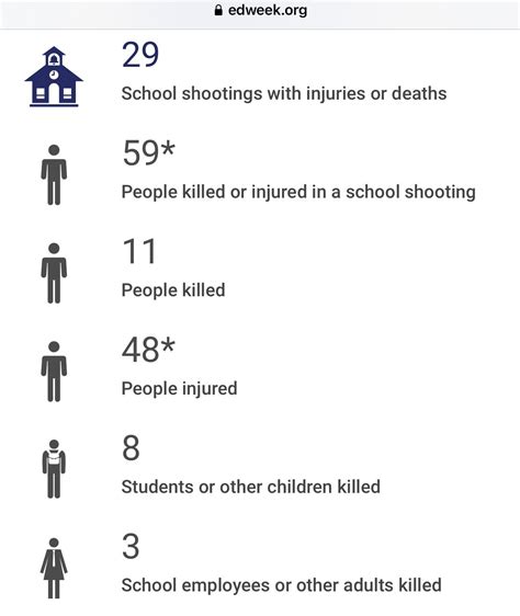 方舟子 On Twitter 美国今年已发生29起中小学校园枪击案，共11人死亡、48人受伤。最严重的就是最近密歇根牛津高中枪击案，15岁