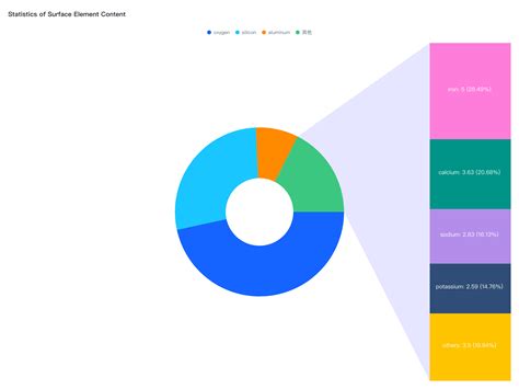 VChart Load On Demand TutorialVisActor VChart Tutorial Documents