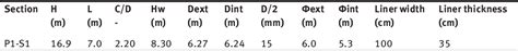 Table 1 From Slurry Shield Tunneling In Soft Ground Comparison Between Field Data And 3d