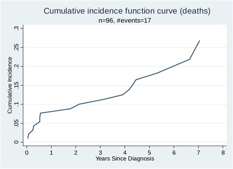 Cumulative Incidence Function Curve For NET Related Mortality With