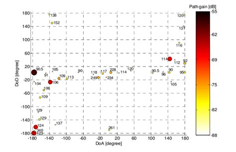 Estimated Doa Dod And Tdoa Results The Path Gain Is Shading Coded